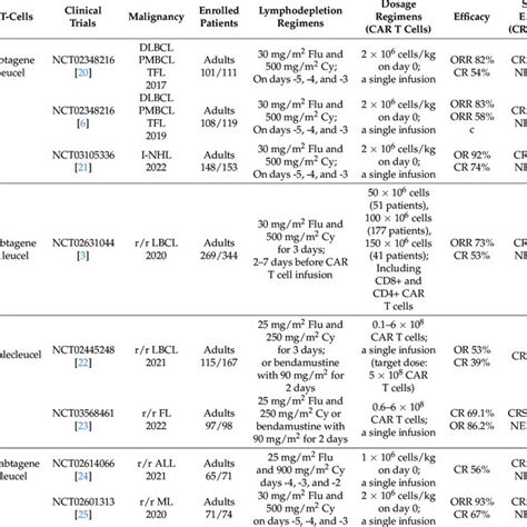 Pivotal Clinical Trials Of Fda Approved Car T Cell Products Download