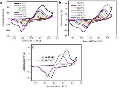 cv plots of a hh rgo cr2o3 and th rgo cr2o3 based electrode at