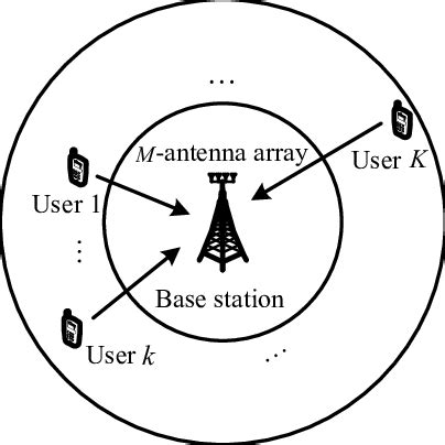 The System Model Of Uplink Communication With One BS And K Users Download Scientific Diagram