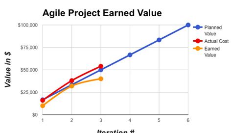 Earned Value Management For Agile Projects A Simplified Approach