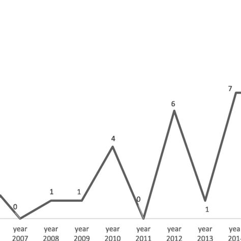 Yearly Frequency Of Publication In Mens Hl And Sb In Ssa Since 2002 Download Scientific Diagram