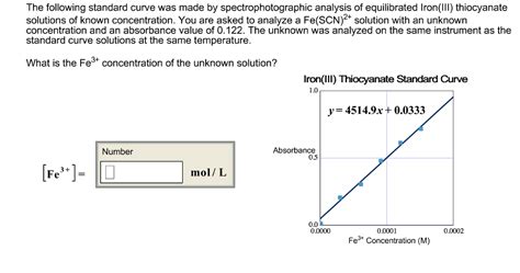 Solved The Following Standard Curve Was Made By Chegg
