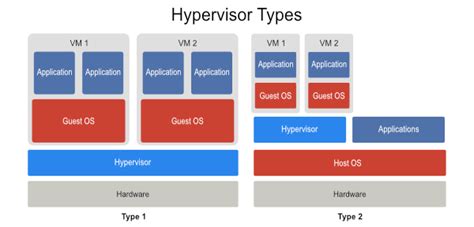 Vmware — 002 Introduction To Virtualization By Yueen Chuang Medium