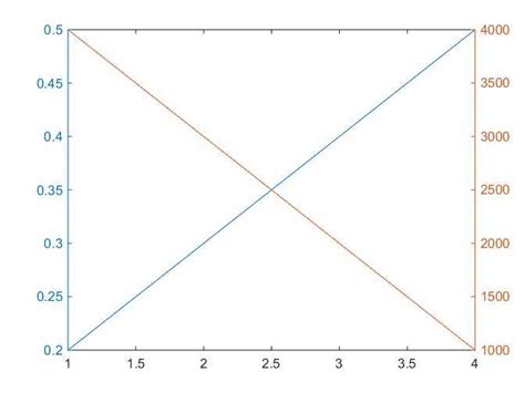 Matlab画图的相关问题。如何让比例相差很大的两幅数据放到同一幅图下而且各自显示效果都不错 知乎