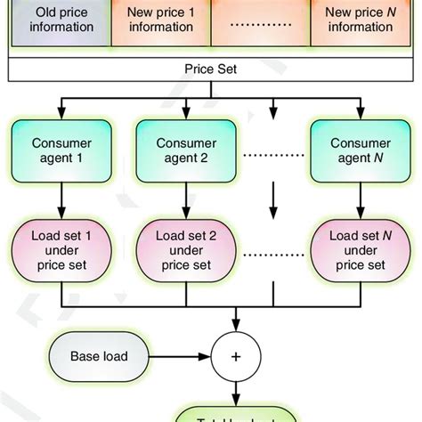 Structure Of Multiagent Simulation System For Mapping Relationship Download Scientific Diagram