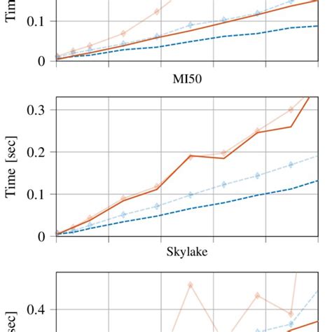 Wall Clock Time Of The Batched Cg On Different Architectures Download Scientific Diagram