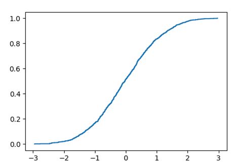 Python Matplotlib Cumulative Density Plot With Y Axis As Cumulative Fraction Stack Overflow