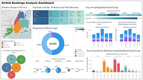 aniket raj on linkedin datavisualization tableau airbnb