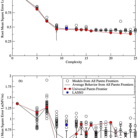 comparison of rmse performance of models on a training validation