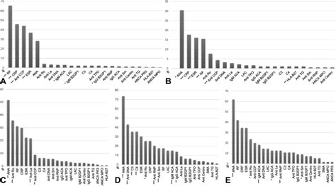 Antibodies And Inflammatory Markers Associated With The Most Frequent