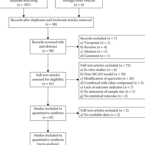 Flow Diagram Of The Search Process Download Scientific Diagram