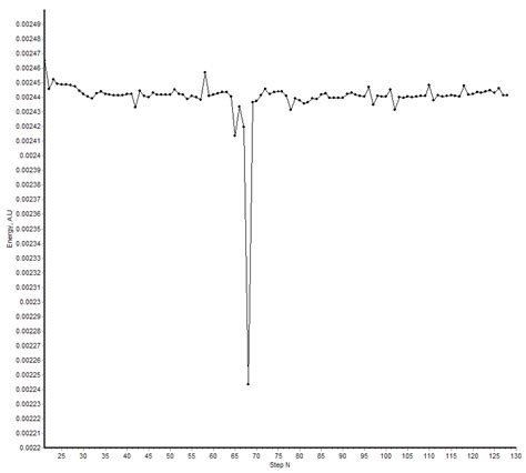 Quantum Chemistry Gaussian Convergence Issue For N2n Pes Chemistry
