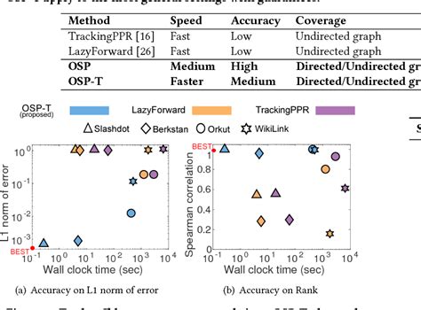 Table 1 From Fast And Accurate Random Walk With Restart On Dynamic
