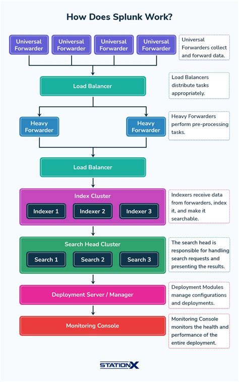 StationX on LinkedIn: 📊 What Is Splunk Used For? (2025 Guide) Splunk, a ...