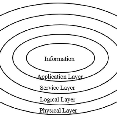 Onion Security Model Download Scientific Diagram