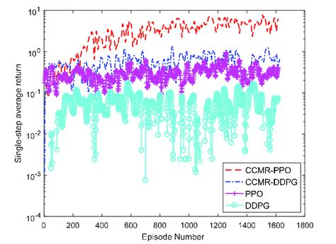 Episode Average Reward Download Scientific Diagram