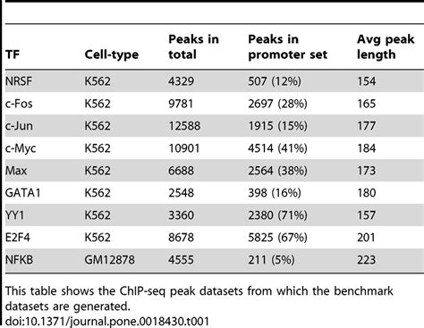 chip seq peak dataset download table