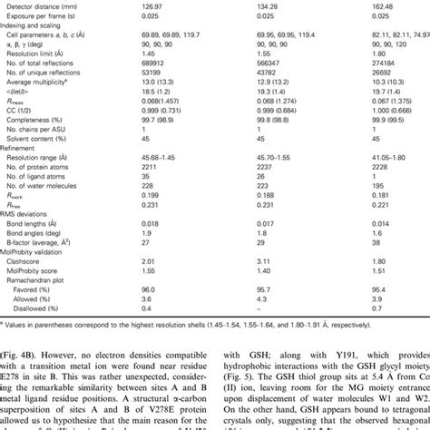 X Ray Diffraction Data Collection And Refinement Statistics Download Scientific Diagram