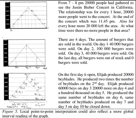 Figure From What Constructed Stories For Qualitative Bar Graphs And Line Graphs Tell About