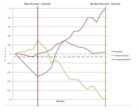 The Effect Of Time On Decision Making