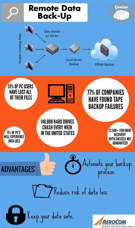 Remote Data Backup Infographic