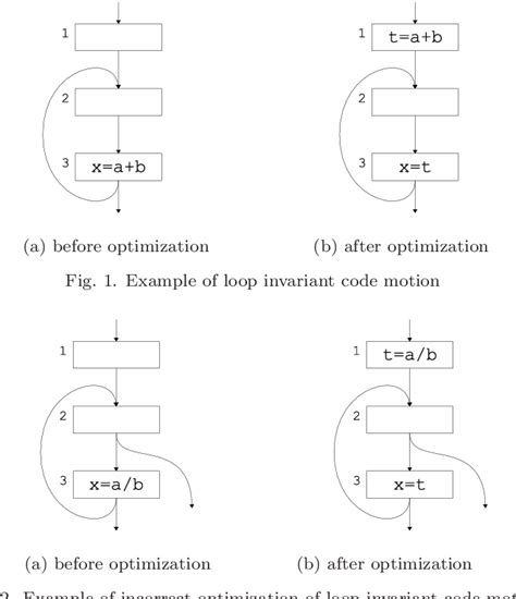 Figure 1 From Validating Correctness Of Compiler Optimizer Execution Using Temporal Logic