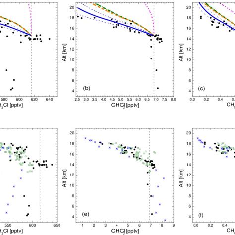 Vertical Distributions Of A Ch 3 Cl B Chcl 3 And C Ch 2 Br 2
