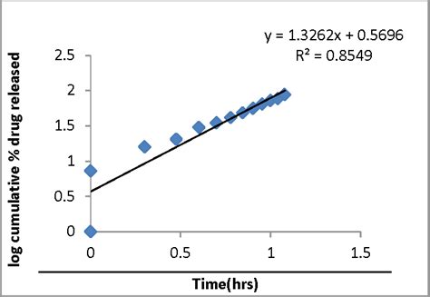 Table 1 From Formulation And In Vitro Evaluation Of Gastroretentive