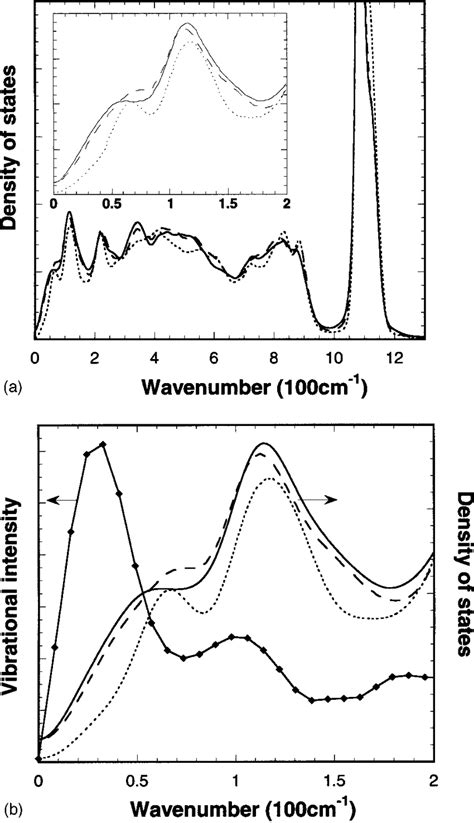 A Density Of States Dos For Cristobalite At 1000 K Dotted Line