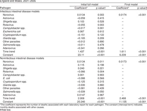 Regression Model Results For Deaths From Infectious And Noninfectious Download Table