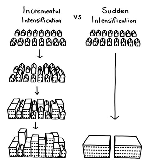 What Does Incrementalism Actually Mean In 2023 Urban Design Graphics