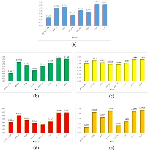 Comparison Of Multifocus Color Images On Fusion Methods By Using