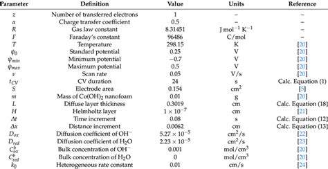 Operating Conditions Of Simulation Download Scientific Diagram