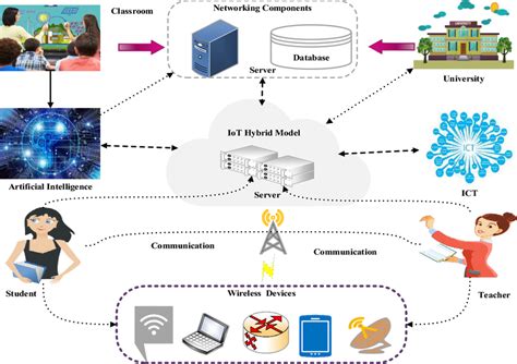 Architecture Of The Proposed Iot Based Hybrid Model For Teaching Law Download Scientific Diagram