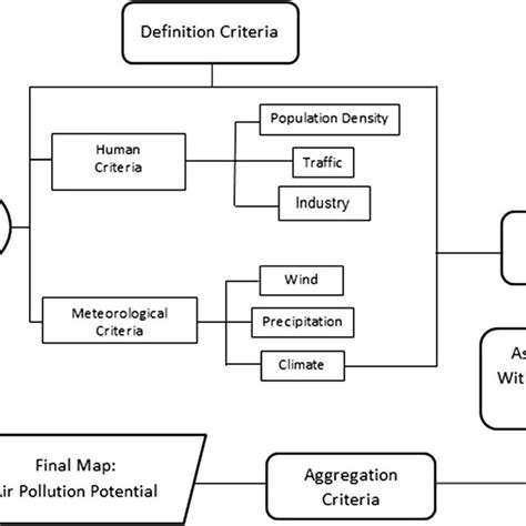 Flowchart Of The Methodology And Selected Criteria And Sub Criteria