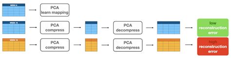 Dont Be Fooled By Data Drift Ml Monitoring Tools