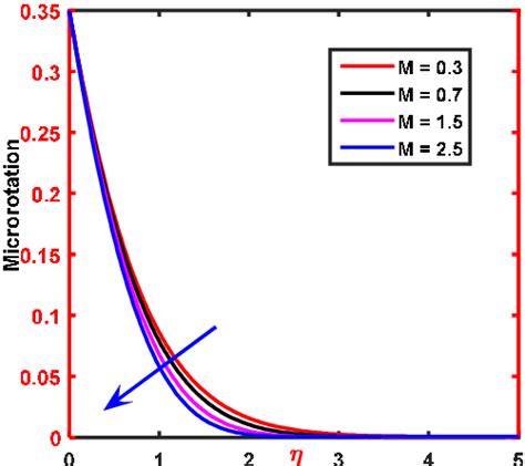 Microrotation Profiles For Magnetic Parameter Download Scientific Diagram