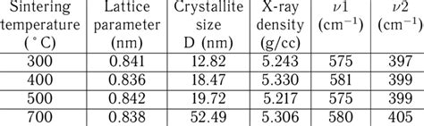 Lattice Parameter Crystallite Size X Ray Density And Vibrational Download Scientific Diagram