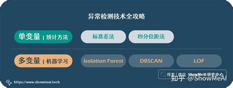 一文读懂异常检测全攻略从统计方法到机器学习 知乎