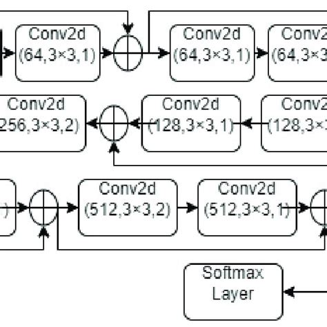 Architecture Of Resnet 18 Values In Brackets Represent The Number Of