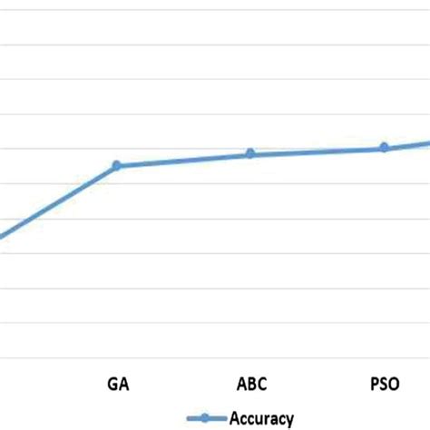 Comparison Between Different Ensemble Classifiers On Tpr And Fpr