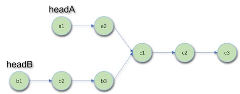 双指针解决 相交链表 删除倒数第n个节点 反转链表双指针法删除第n个节点 Csdn博客