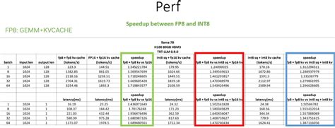 Tensorrt Llm 低精度推理优化：从速度和精度角度的fp8 Vs Int8 的全面解析fp8 Int8 Csdn博客