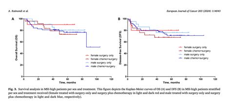 New Paper Alert The Differential Impact Of Sex On Prognosis And New Paper Alert The Differential Impact Of Sex On Prognosis And