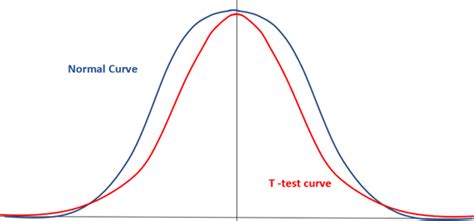 What Is Difference Between T Distribution And Normal Distr Quizlet
