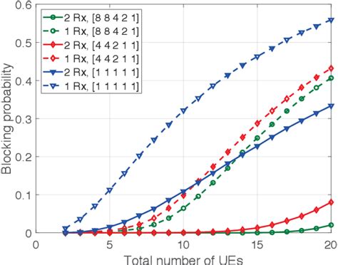 figure 13 from 5g reduced capability devices analysis of blocking