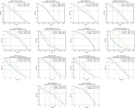 The Precision Recall Curves For Object Detection On All The Test Data Download Scientific