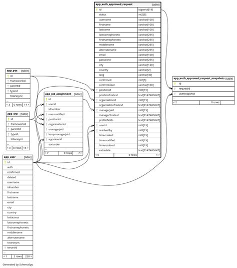 app auth approved request t15release database