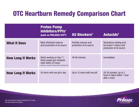 Otc Heartburn Remedy Comparison Chart Proton Pump Inhibitors Ppis H2 Blockers Antacids Pdf