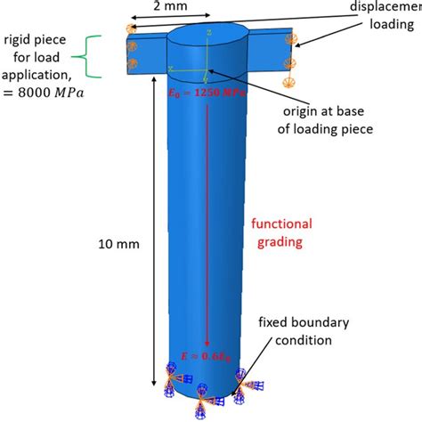 Finite Element Model Assembly With Boundary Conditions Download